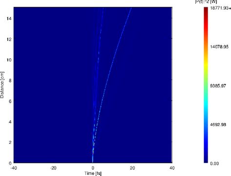 Figure 2 From Simulation Of Pulse Propagation In Nonlinear Optical