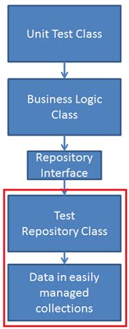 Entity Framework 4 0 と ObjectDataSource コントロールの使用パート 2 ビジネス ロジック層と単体