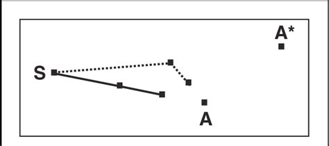 A Schematic Of The Variability Of Practice Effect S Denotes The