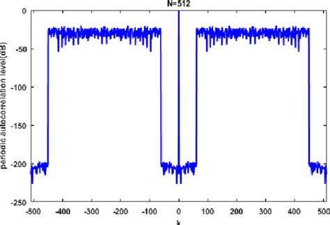 Table 1 From A Phase Coded Sequence Design Method For Active Sonar