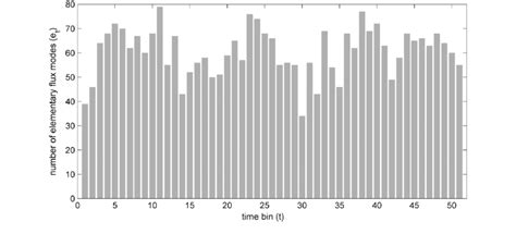 Number Of Elementary Flux Modes E T Per Time Bin T Download Scientific Diagram