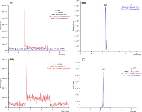 0 A 18‐ohf In Red And The Is In Blue In 35 V V Methanol B1 Download Scientific