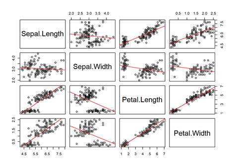 Mastering Data Visualization With Pairs Plots In Base R R Bloggers