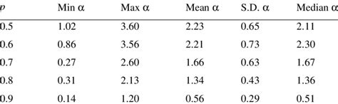 Summary Statistics Of Tail Index α From Simulations Download Table