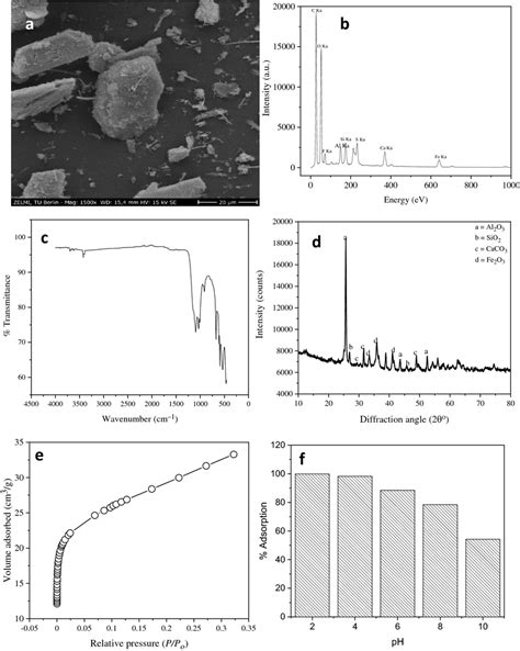 characteristics of chcfe sem micrograph a edx spectrum b ftir