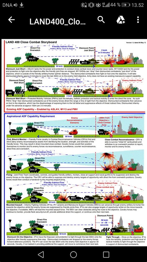 The Envisaged Conop Concept Of Operation Of The Australian Armys