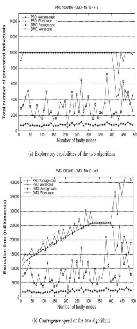 Performance Metrics For Pso And Dmo Fd With The Pmc Model And Graph Download Scientific Diagram