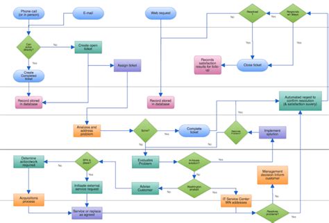 Design Mind Map Process Map Workflow Infographics Using Drawio Visio