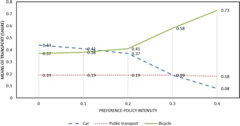 Agents Modal Choice Under The Preference Based Policy Scenarios
