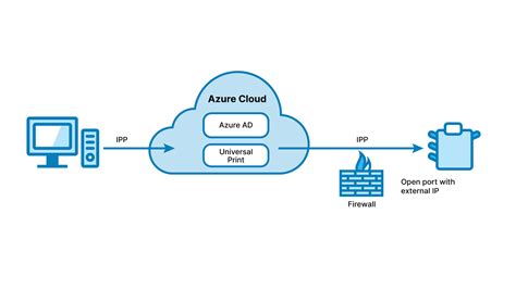 Microsoft Universal Print And Ezeep For Best Cloud Printing Ezeep