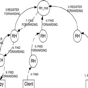 CCN Communication Model Download Scientific Diagram