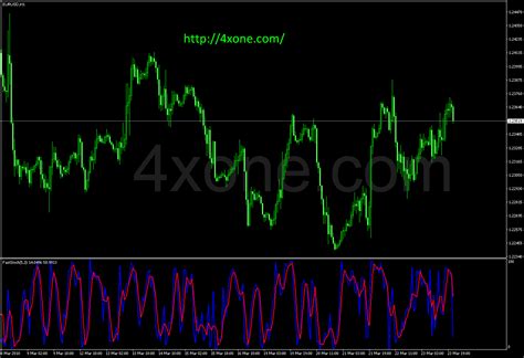 Fast Stochastic Forex Mt4 Indicator Free Download 4xone