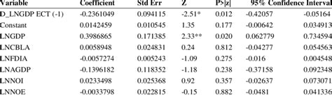 Vector Error Correction Model Short Run Dynamics Download