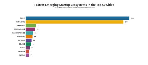 The 10 Fastest Growing Startup Ecosystems Startupblink Blog