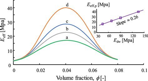 The Effective Elastic Modulus As A Function Of Liquid Volume Fraction Download Scientific