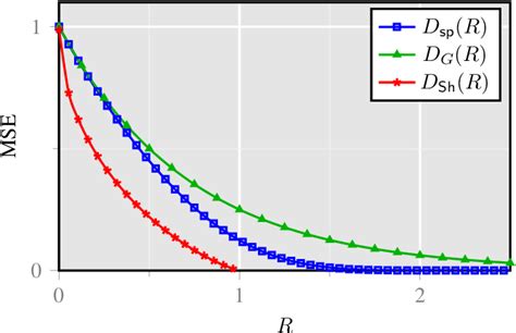 Gaussian Approximation Of Quantization Error For Estimation From