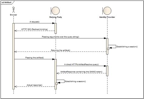 Object Oriented Software Development Adfs And The Saml2 Artifact Binding Woes