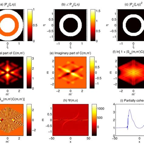 Pdf Using The Phase Space Imager To Analyze Partially Coherent