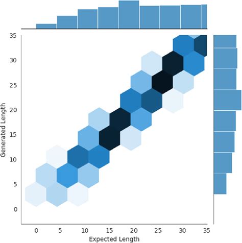 Generated Sequence Length Vs Expected Sequence Length Download