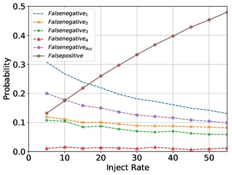 The False Positive And False Negative Rates For The M S Model Vs The