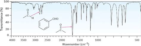 128 Infrared Spectra Of Some Common Functional Groups Organic Chemistry Openstax