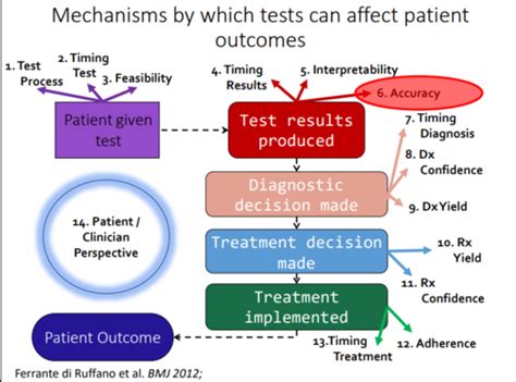 Diagnostic Test Accuracy Lecture Flashcards Quizlet
