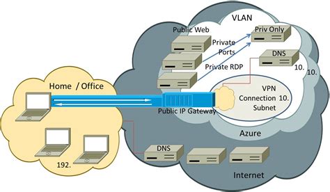 Azure Point To Site Vpn Private Access To Your Cloud Environment