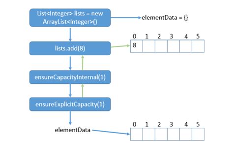 java util ArrayList 指针怒草内存栈 博客园