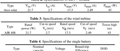 Table 4 From Optimal Sizing Method For Stand Alone Hybrid Pvwind Power Generation System
