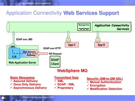 ppt an introduction to websphere application server integration capabilities powerpoint