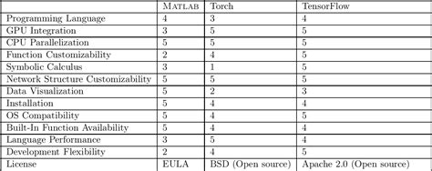 Table 1 From Neural Networks For Beginners A Fast Implementation In Matlab Torch Tensorflow