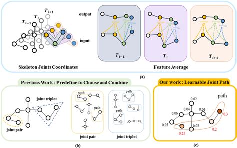 Figure 1 From Skeleton Based Gesture Recognition With Learnable Paths And Signature Features