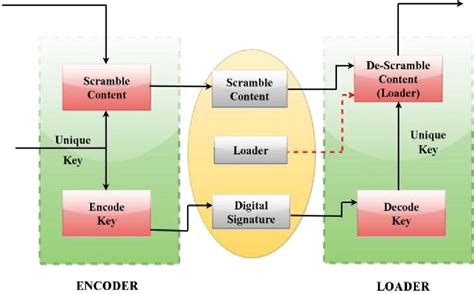Block Diagram For Encryption And Decryption Download Scientific Diagram