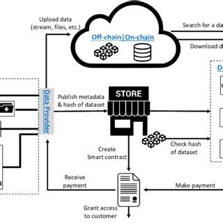Blockchain Based Data Marketplace Data Sharing And Data Monetization Download Scientific