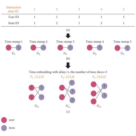 The Construction Of The Dynamic Graph A Dataset B The Graph Of