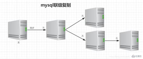 Mysql主从复制怎么理解 Mysql数据库 亿速云