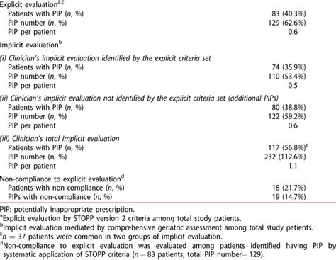 The Data On Inappropriate Precriptions By Explicit Evaluation A Versus Download Table