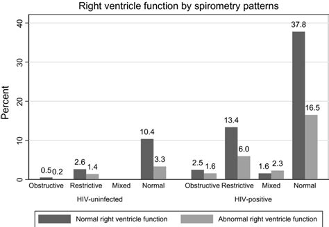 Spirometry Pattern And Right Ventricle Function Download Scientific