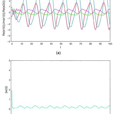 A The State Trajectory Of The Error System When β 1 B The Download Scientific Diagram