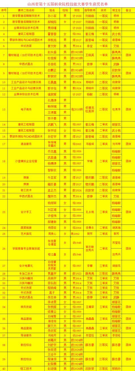 山西省第十五届职业院校技能大赛学生获奖名单 晋中市太谷区职业中学校——国家级重点中等职业学校 国家中等职业教育改革发展示范学校