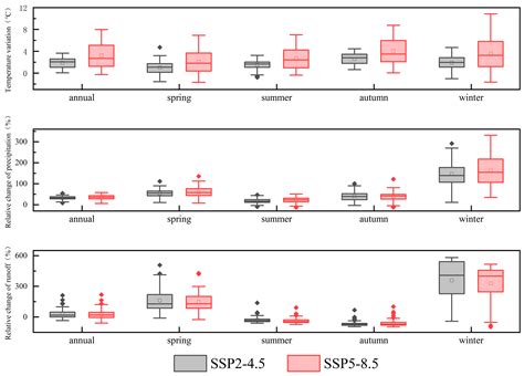 Future Streamflow And Hydrological Drought Under Cmip6 Climate Projections