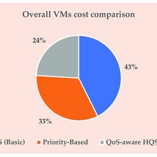 Overall VM Cost Comparisons Download Scientific Diagram