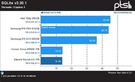 Sabrent Rocket 4 0 NVMe Gen4 Linux Benchmarks Against Other SATA NVMe SSDs Review Phoronix