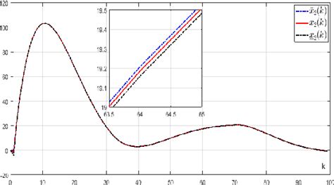 Figure 1 From Interval Observer Design For Actuator Fault Estimation Of Linear Time Invariant