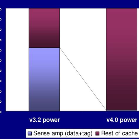 Latch Based Voltage Mode Sense Amplifier This Sense Amplifier Design Download Scientific