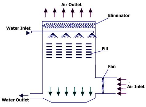 Induced Draft Cooling Tower Introduction And Types