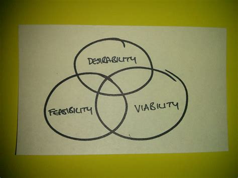 Desirability Feasibility Viability Reverse Chronological Chronical