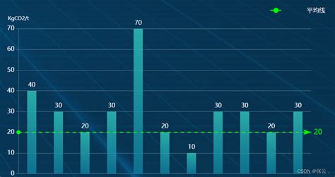 Echarts图表标线 Markline阈值线、警戒线箭头echarts Markline终点箭头 Csdn博客