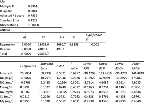 Multiple Linear Regression Statistics Water Quality Predictors Download Scientific Diagram