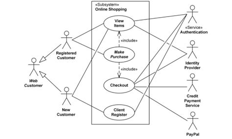 10 Contoh Use Case Diagram Penjelasan Dan Simbolnya
